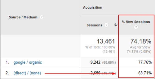 What is (direct) / (none) source in Google Analytics? Understanding ...