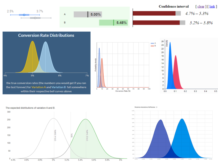 The Perils of Poor Data Visualization in CRO & A/B Testing | Analytics ...