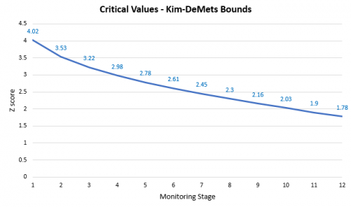 Error Spending in Sequential Testing Explained | Analytics-Toolkit.com