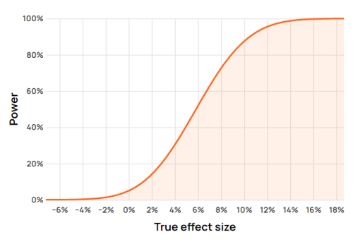 Statistical Power, MDE, and Designing Statistical Tests | Analytics ...