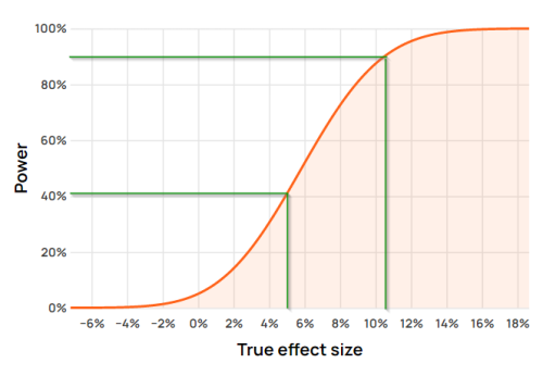 Statistical Power, MDE, and Designing Statistical Tests | Analytics ...
