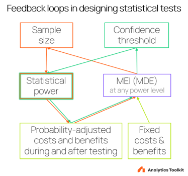 Statistical Power, MDE, and Designing Statistical Tests | Analytics ...