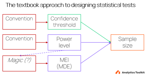 Statistical Power, MDE, and Designing Statistical Tests | Analytics ...