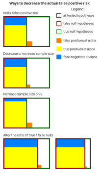 False Positive Risk in A/B Testing | Analytics-Toolkit.com