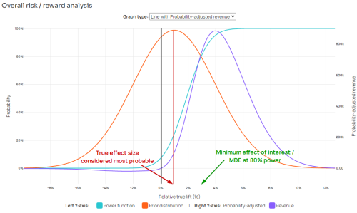 A Comprehensive Guide to Observed Power (Post Hoc Power) | Analytics-Toolkit.com