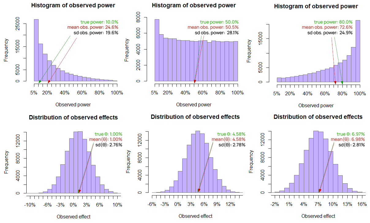 A Comprehensive Guide to Observed Power (Post Hoc Power) | Analytics-Toolkit.com