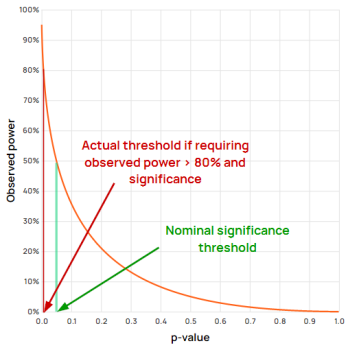 A Comprehensive Guide to Observed Power (Post Hoc Power) | Analytics-Toolkit.com